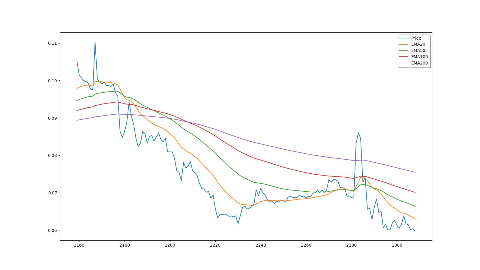 Paycoin Exponential Moving Averages