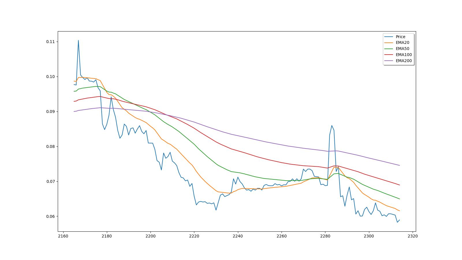 Paycoin Exponential Moving Averages