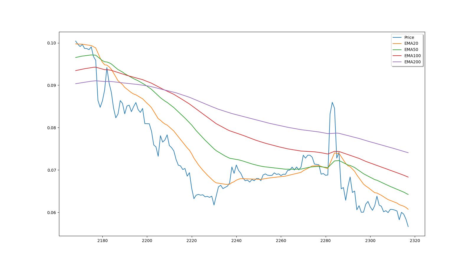 Paycoin Exponential Moving Averages