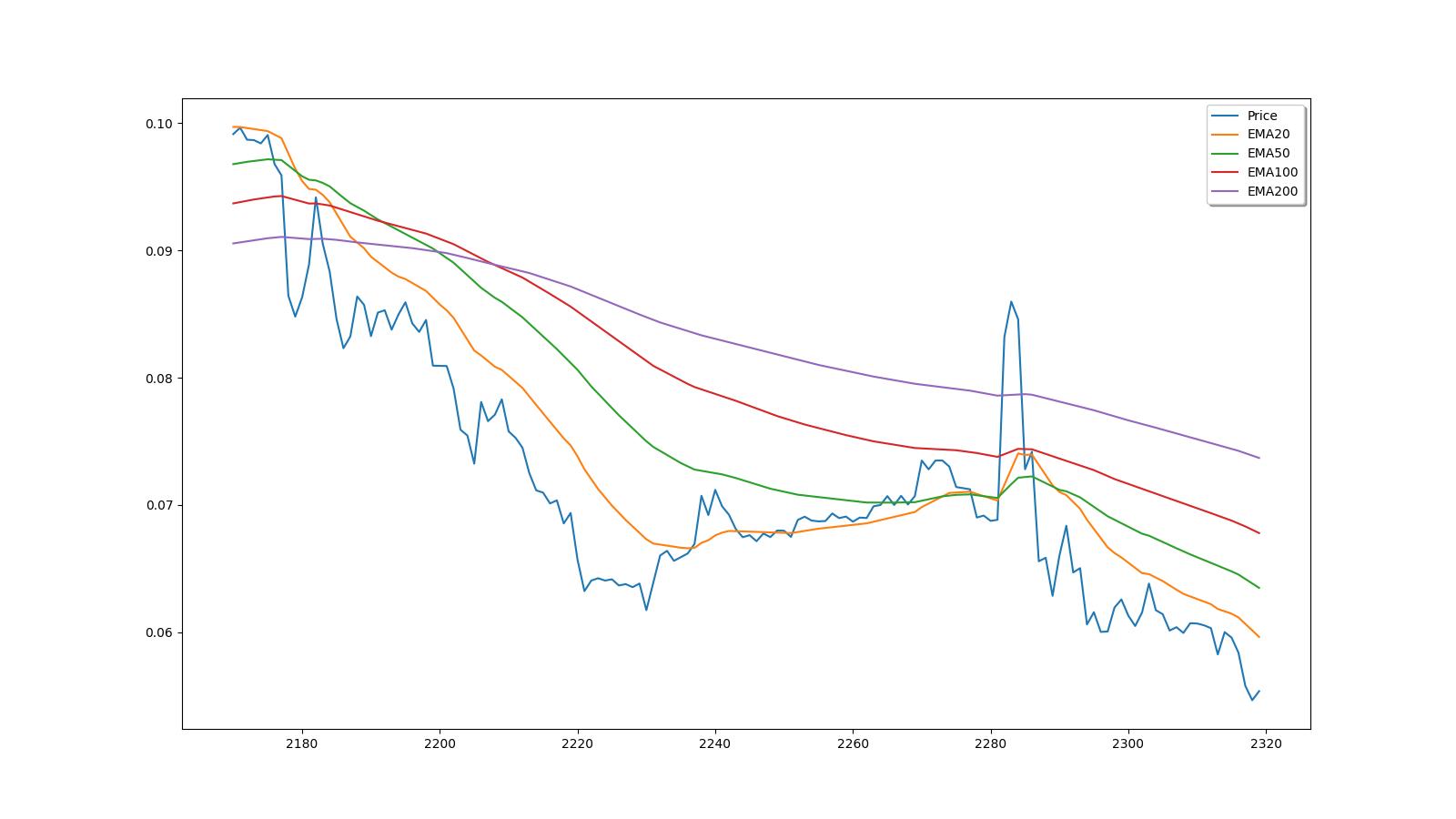 Paycoin Exponential Moving Averages
