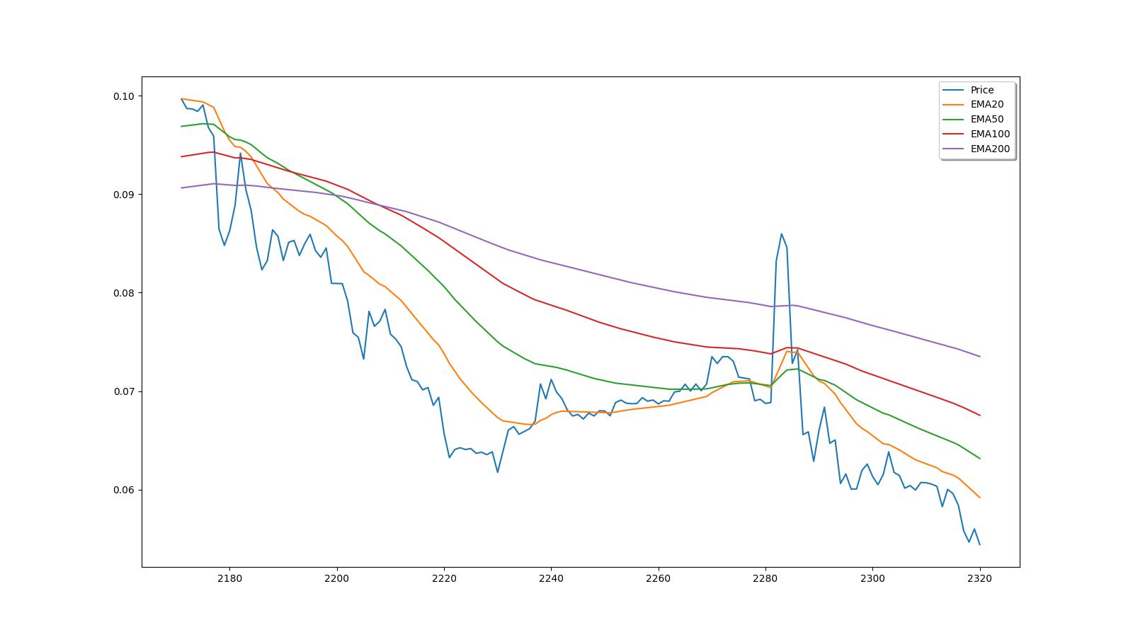 Paycoin Exponential Moving Averages
