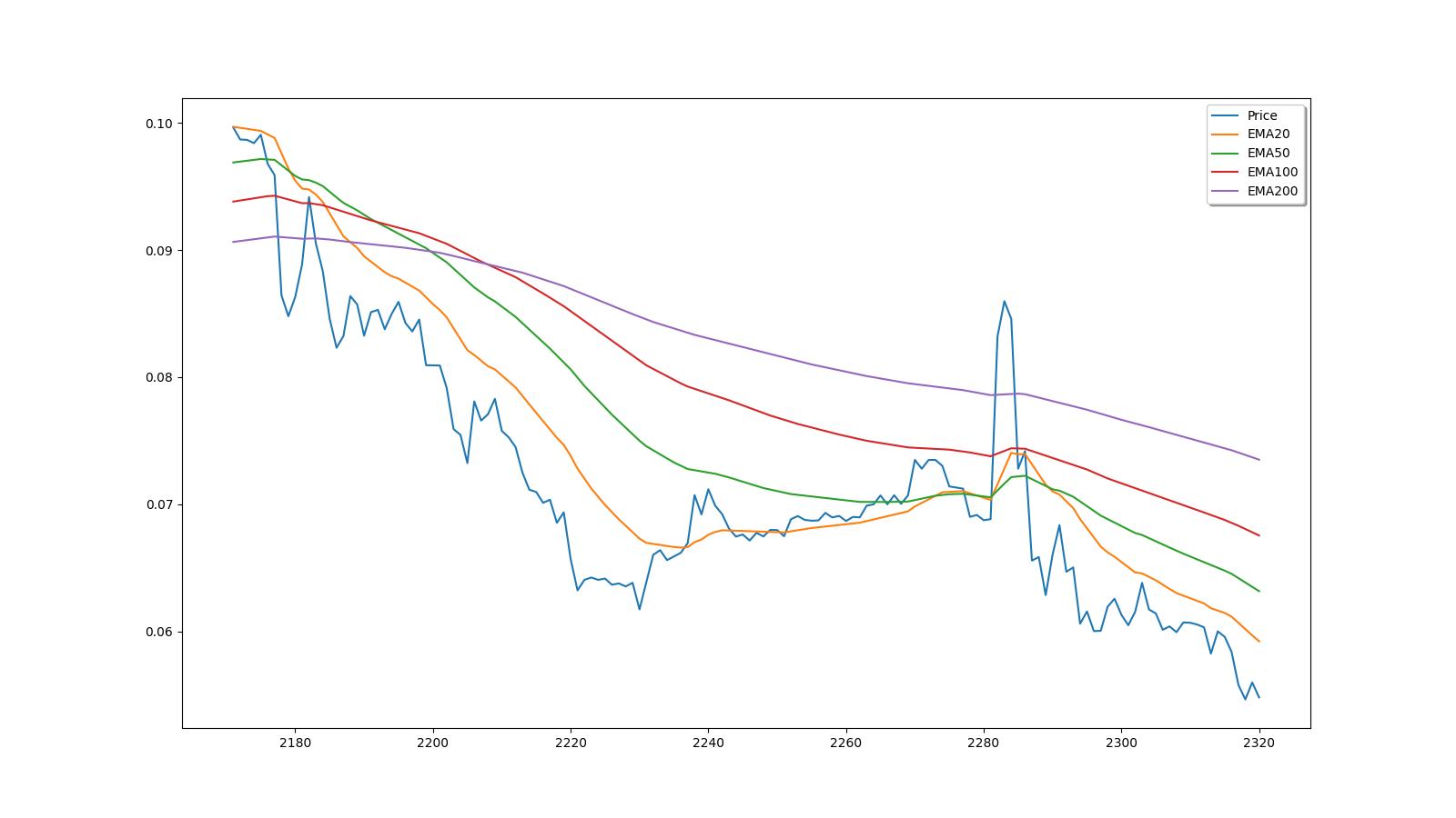 Paycoin Exponential Moving Averages