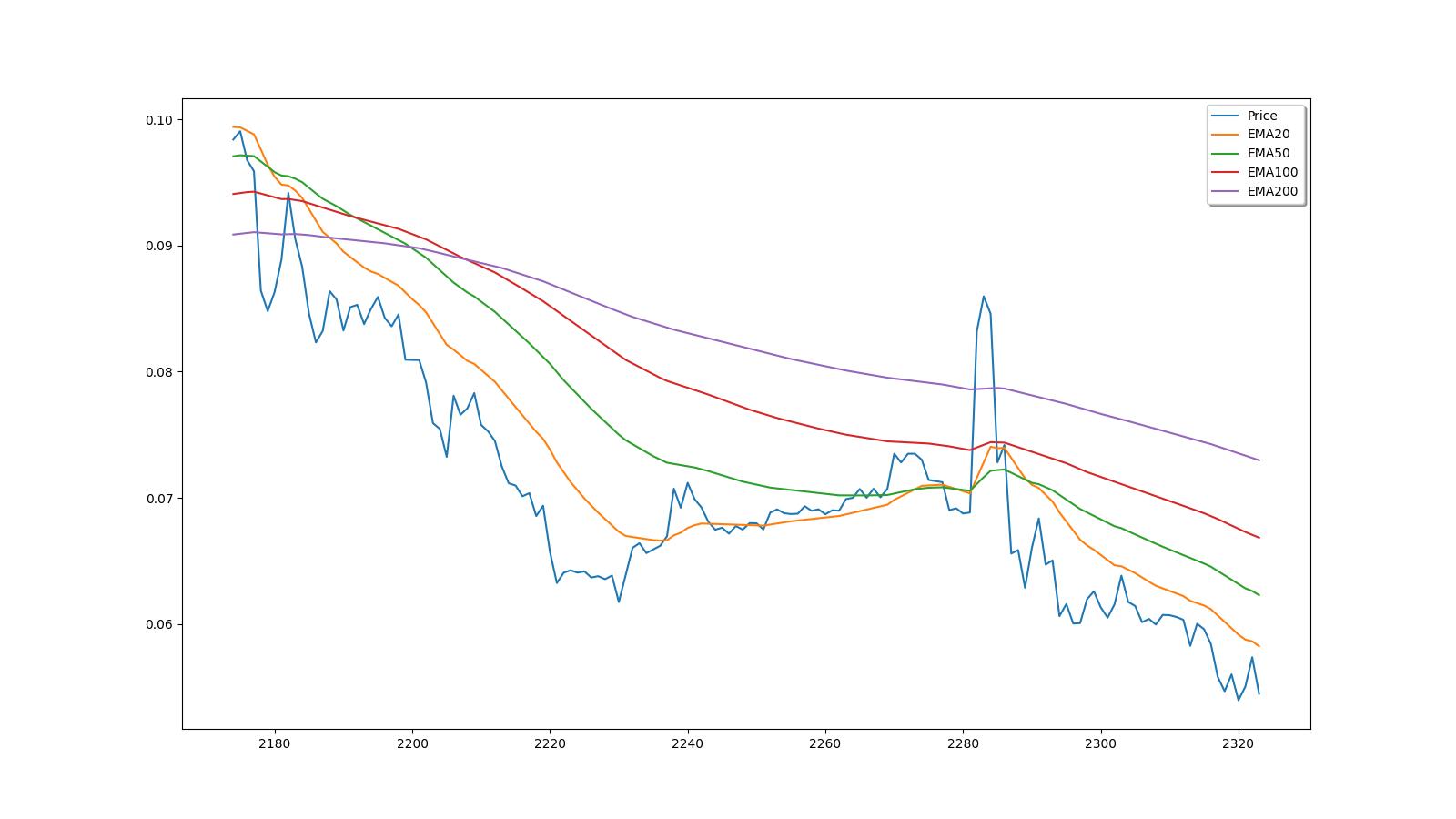 Paycoin Exponential Moving Averages