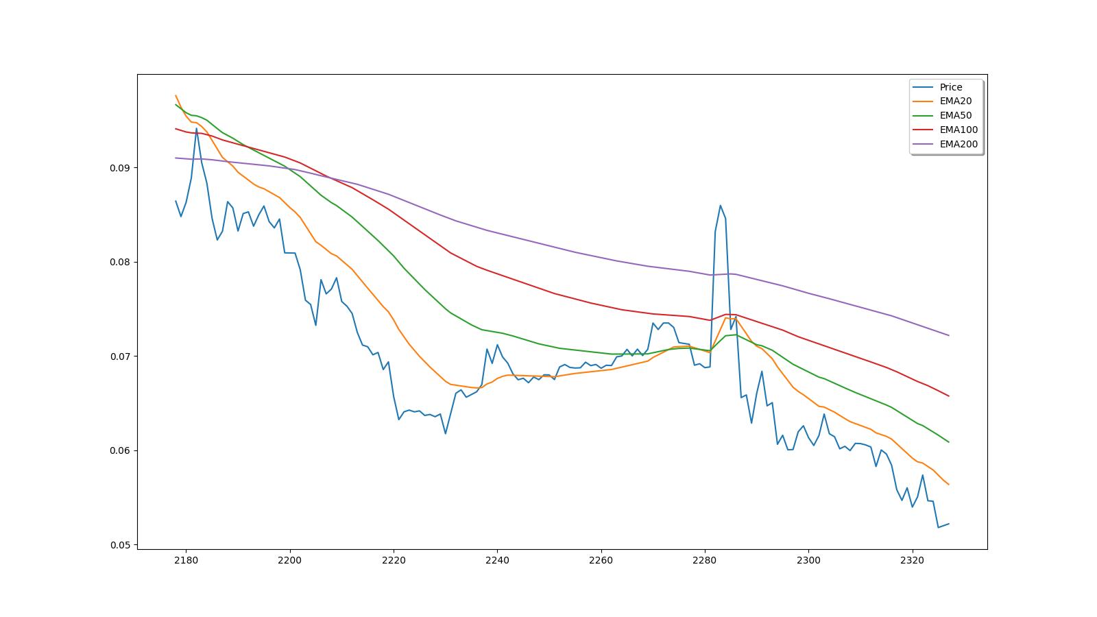 Paycoin Exponential Moving Averages