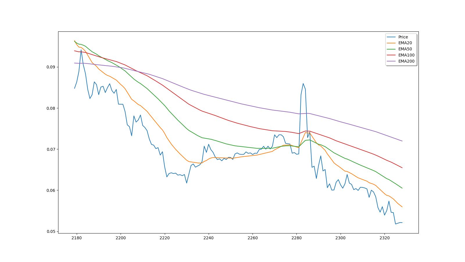Paycoin Exponential Moving Averages