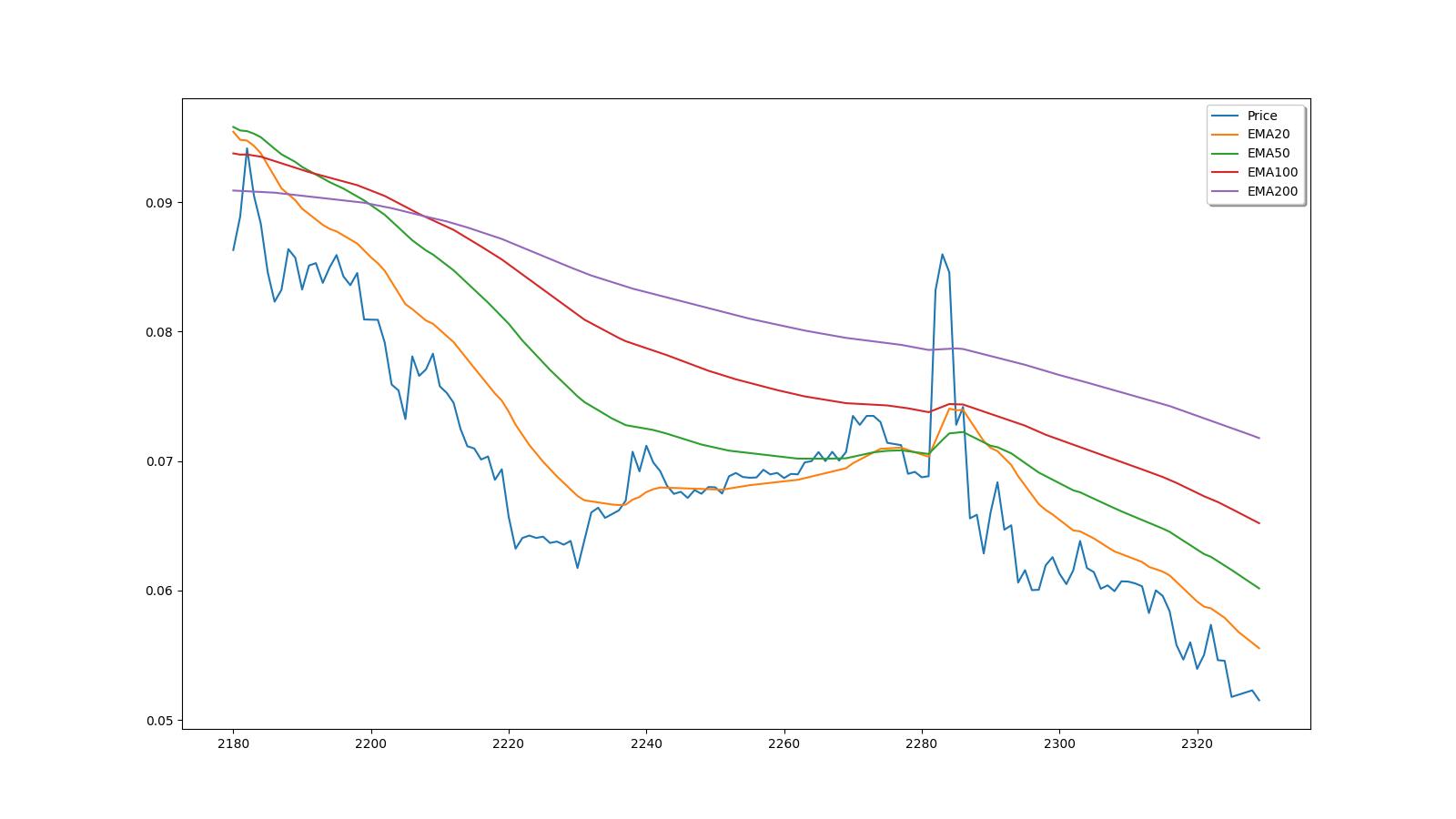 Paycoin Exponential Moving Averages