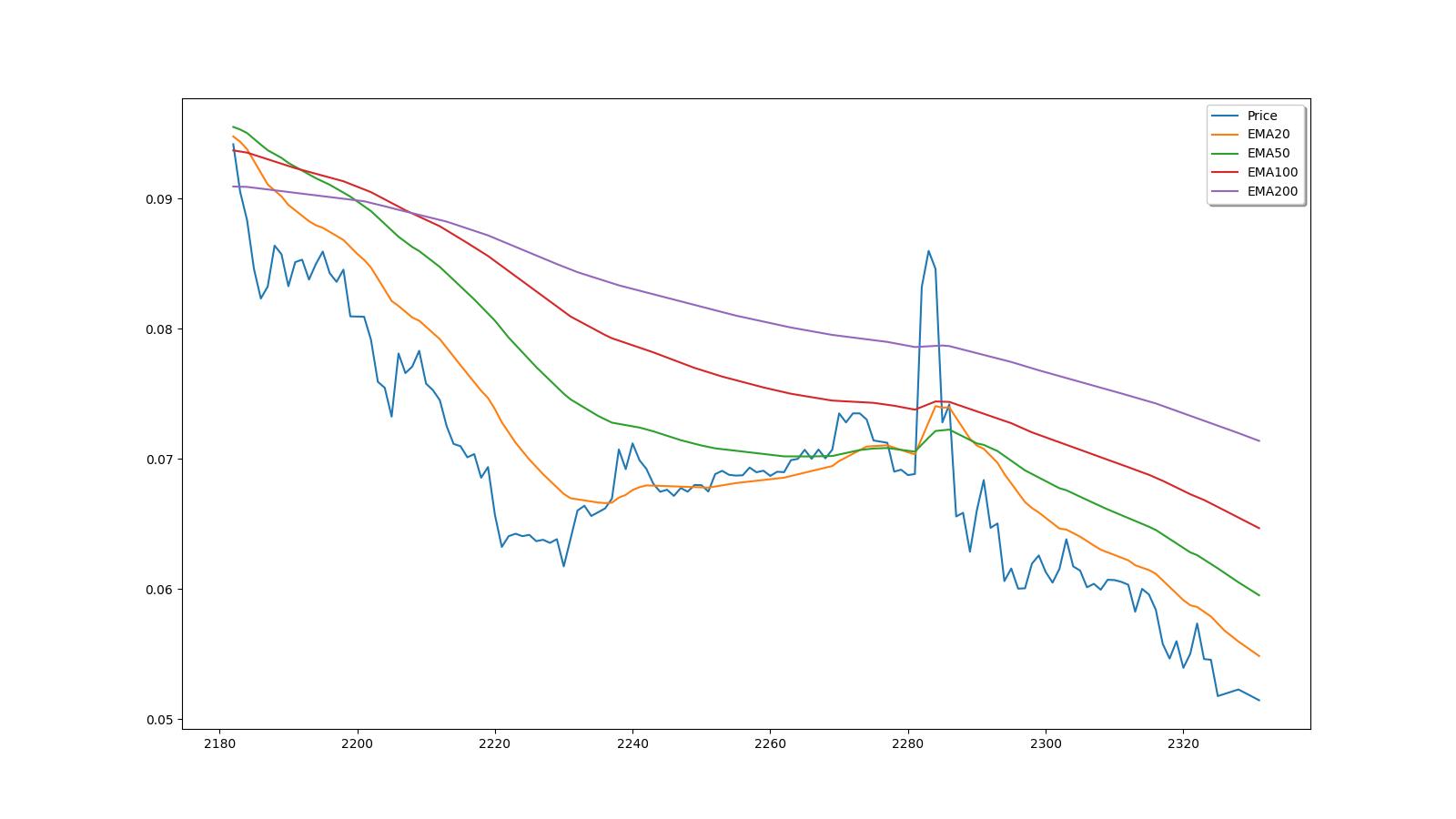 Paycoin Exponential Moving Averages