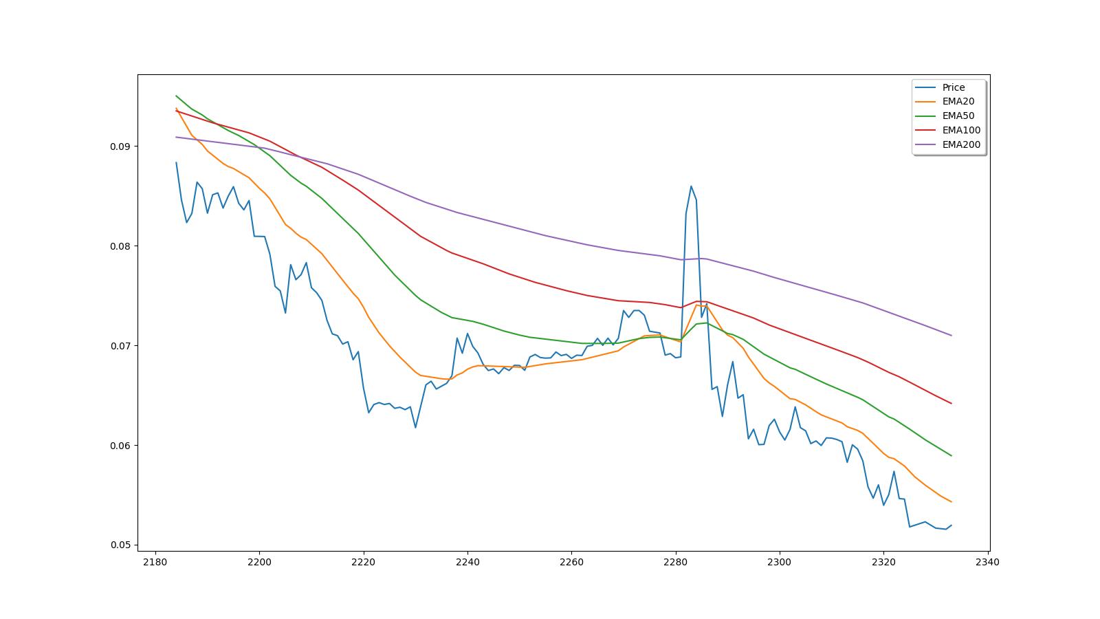 페이코인 Exponential Moving Averages