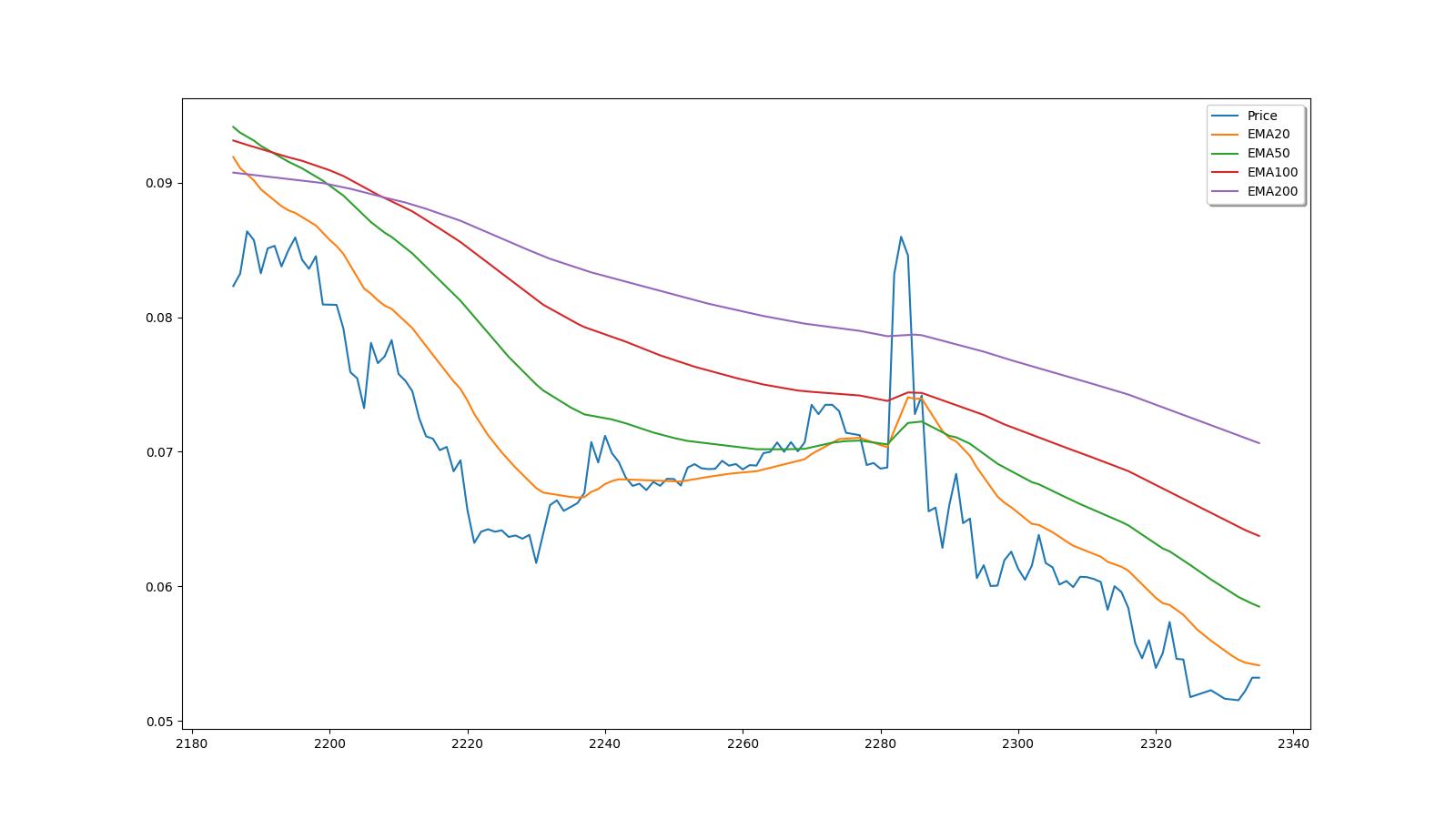 Paycoin Exponential Moving Averages