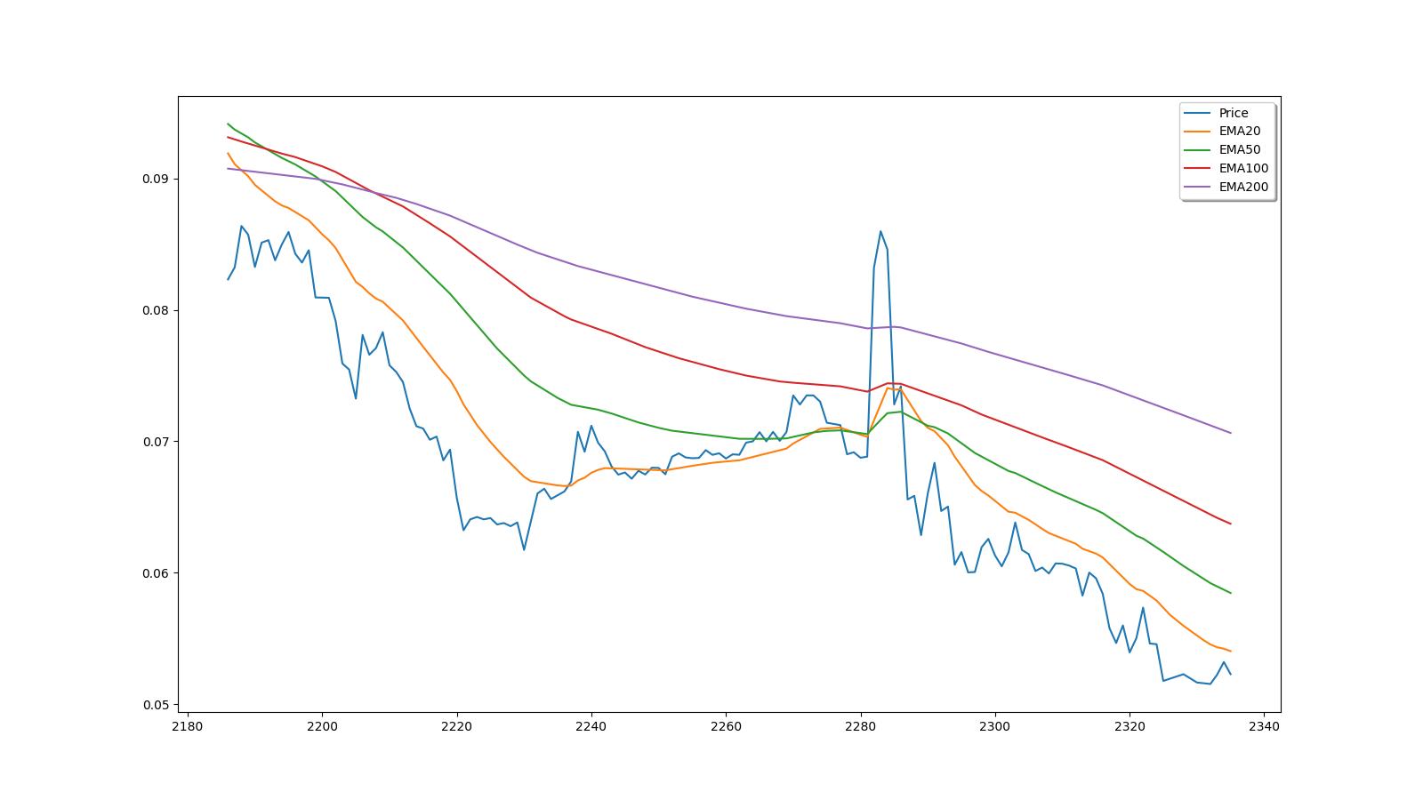 Paycoin Exponential Moving Averages