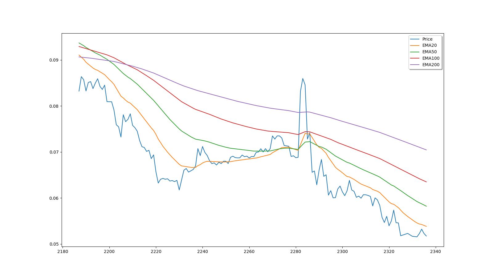 Paycoin Exponential Moving Averages