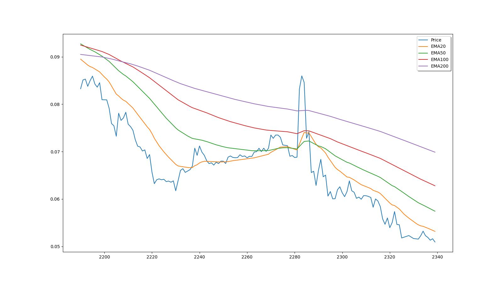 Paycoin Exponential Moving Averages