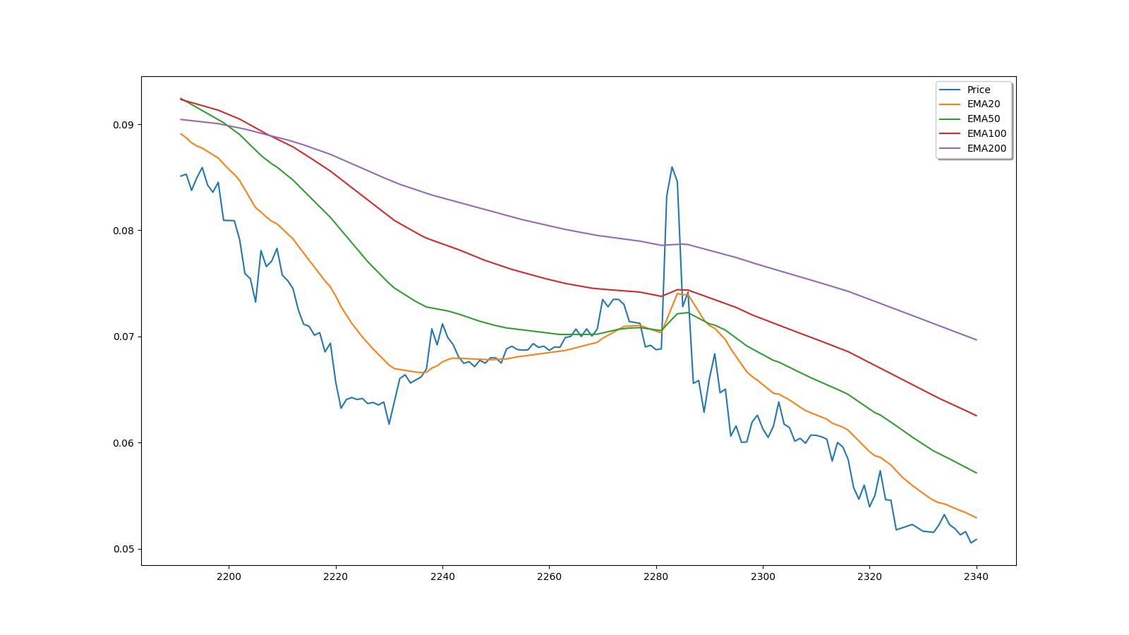 Paycoin Exponential Moving Averages