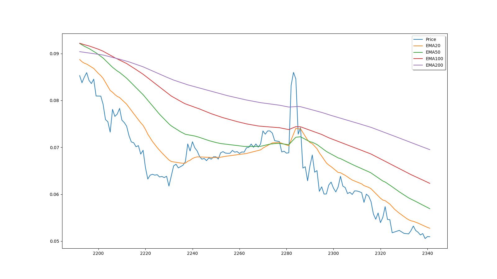 Paycoin Exponential Moving Averages