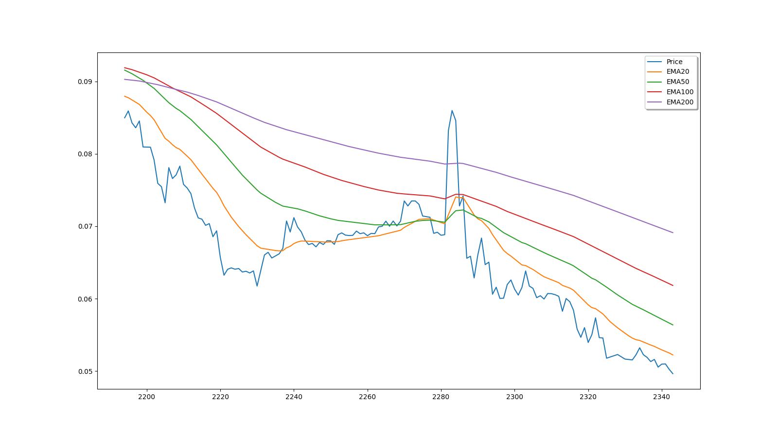Paycoin Exponential Moving Averages