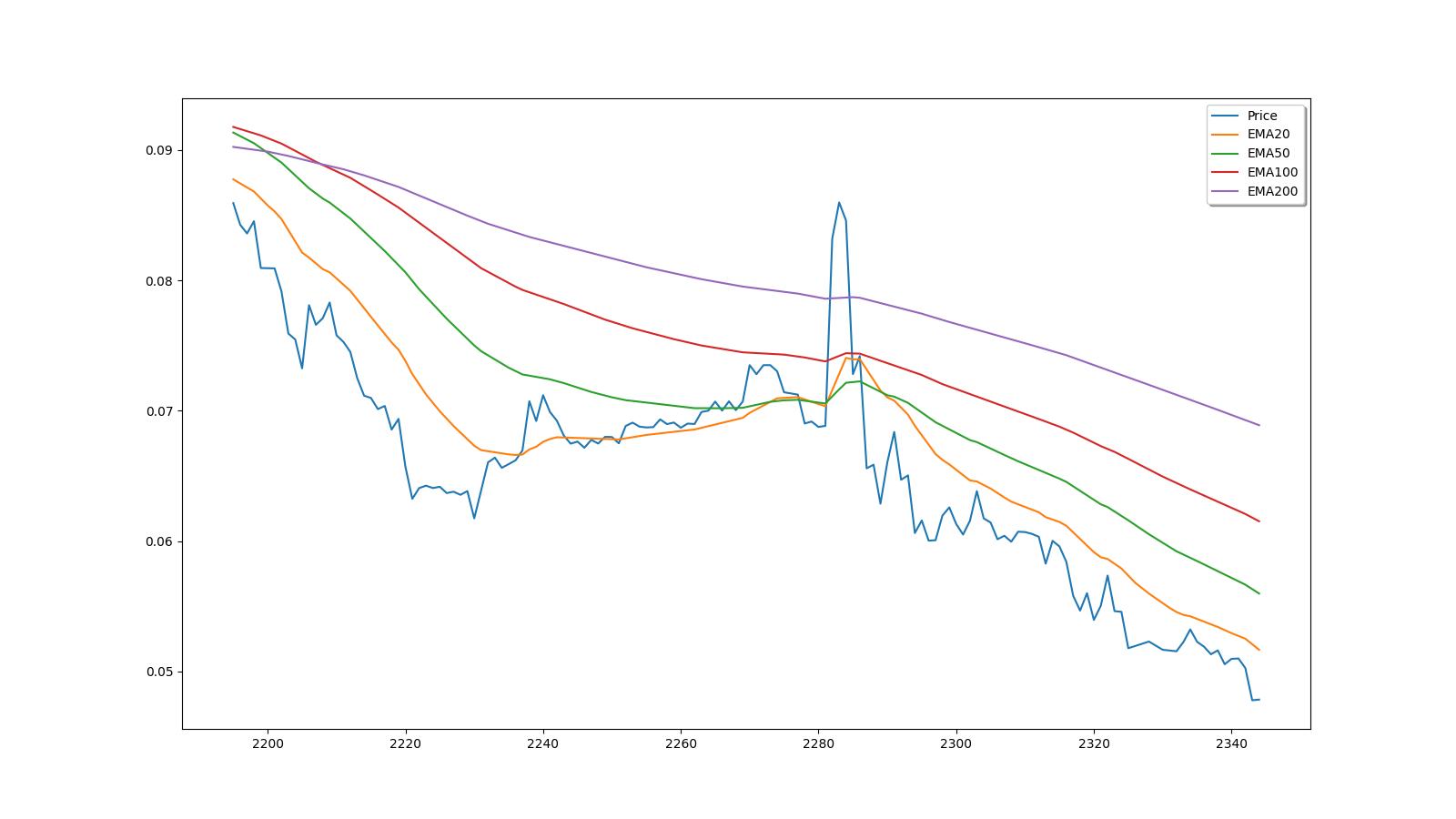 Paycoin Exponential Moving Averages