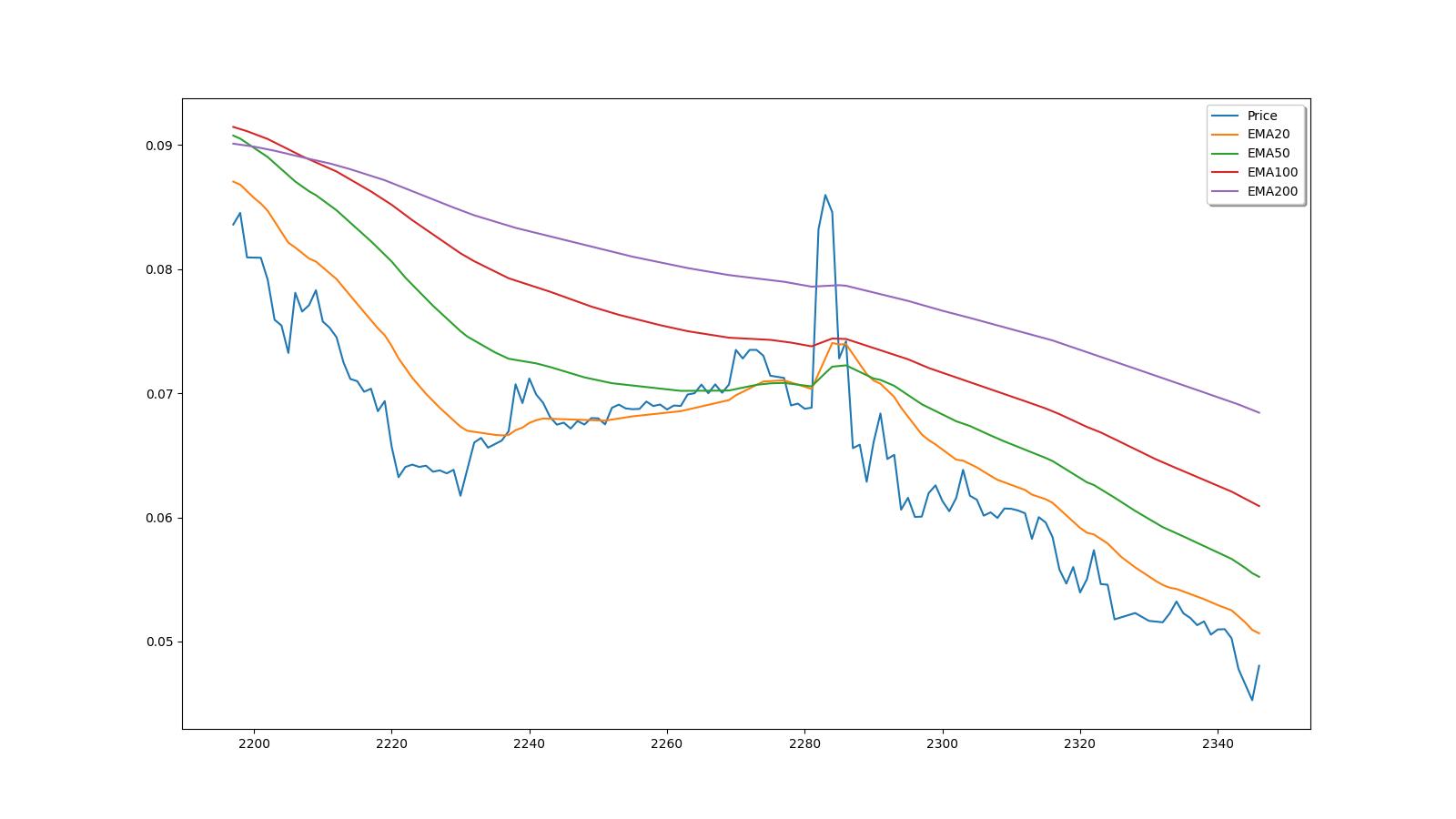 Paycoin Exponential Moving Averages
