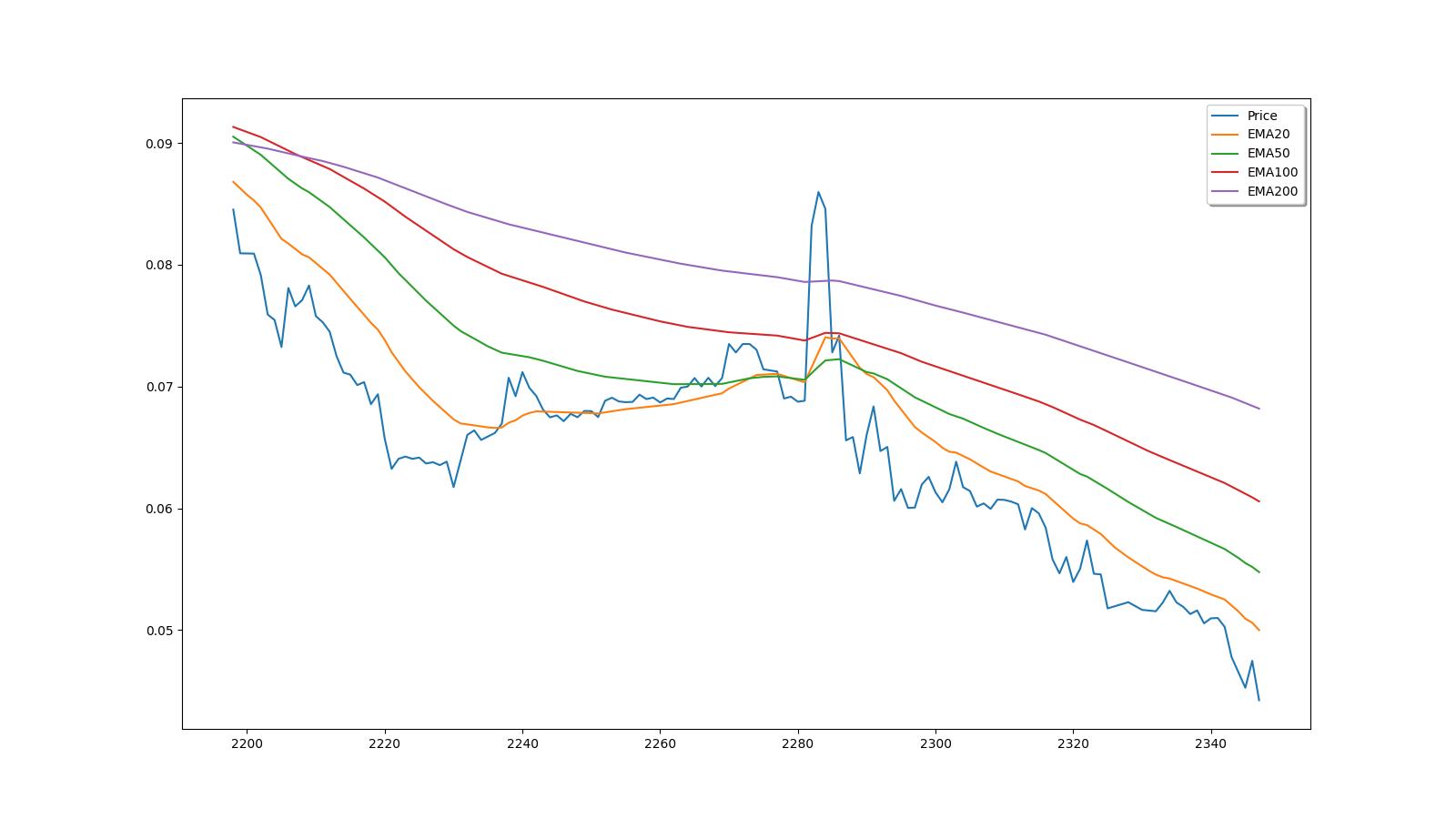 Paycoin Exponential Moving Averages