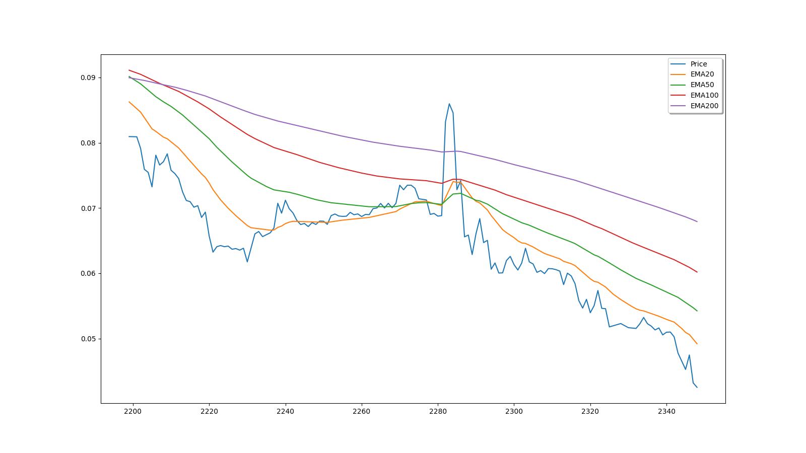 Paycoin Exponential Moving Averages