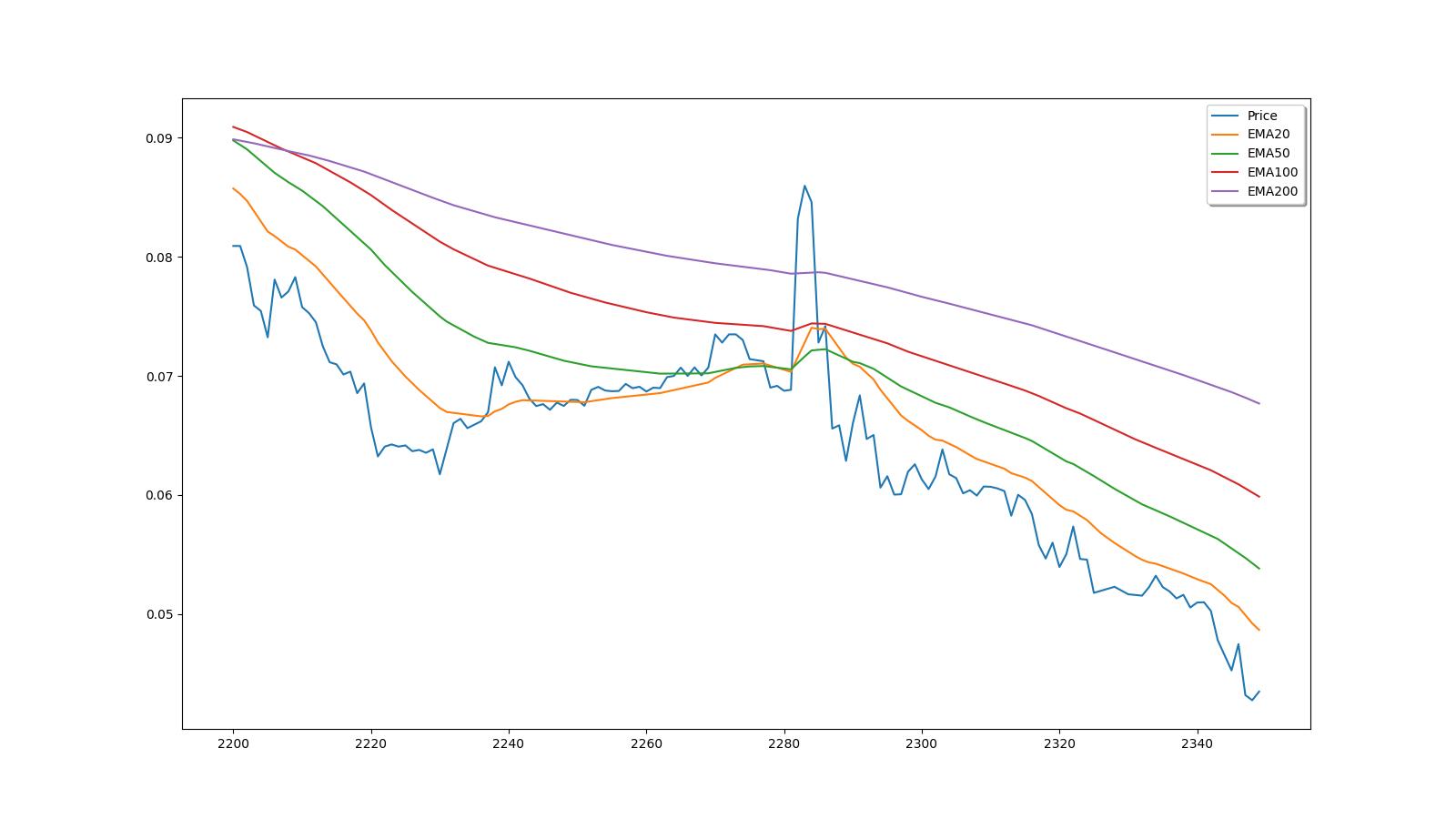 Paycoin Exponential Moving Averages