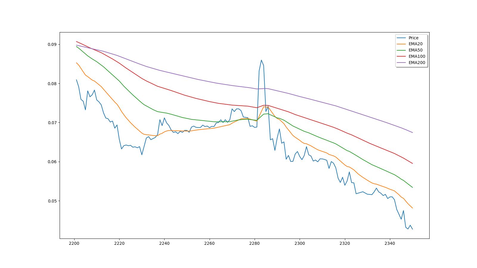Paycoin Exponential Moving Averages