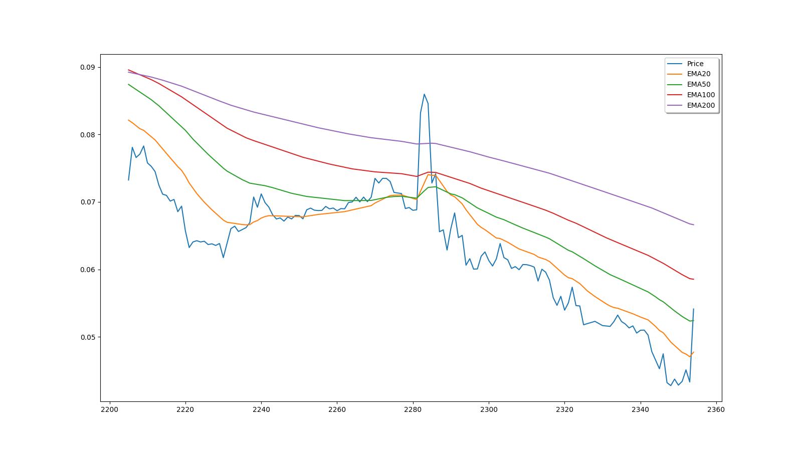 Paycoin Exponential Moving Averages