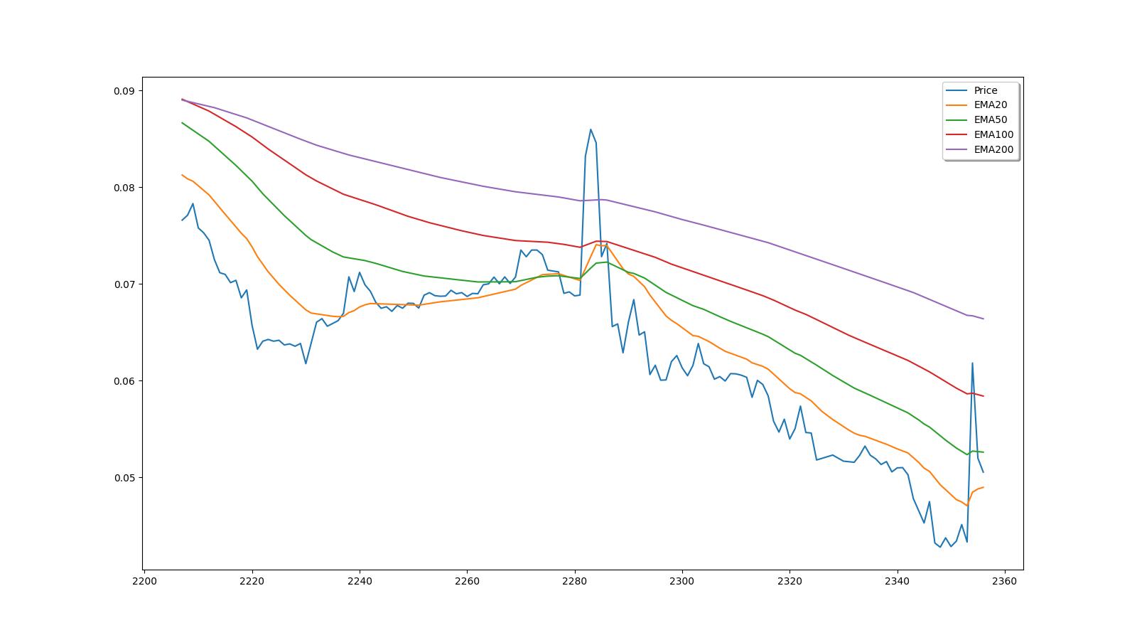 Paycoin Exponential Moving Averages