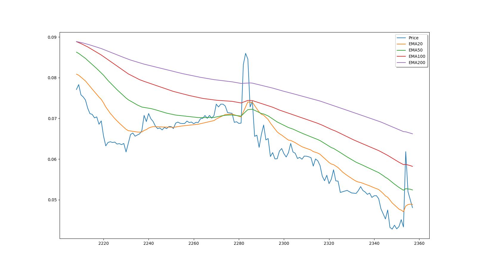 Paycoin Exponential Moving Averages