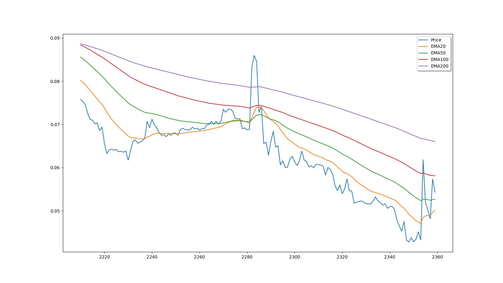 Paycoin Exponential Moving Averages