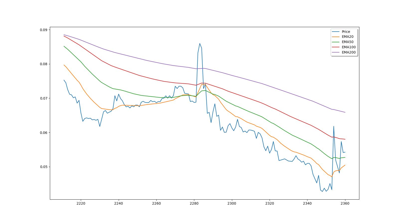 Paycoin Exponential Moving Averages
