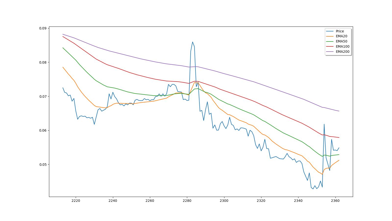 Paycoin Exponential Moving Averages