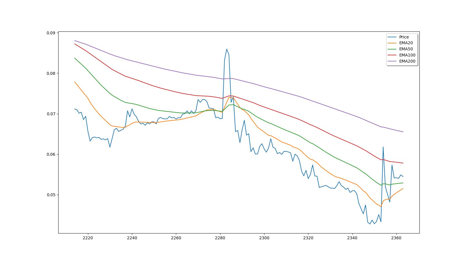 Paycoin Exponential Moving Averages