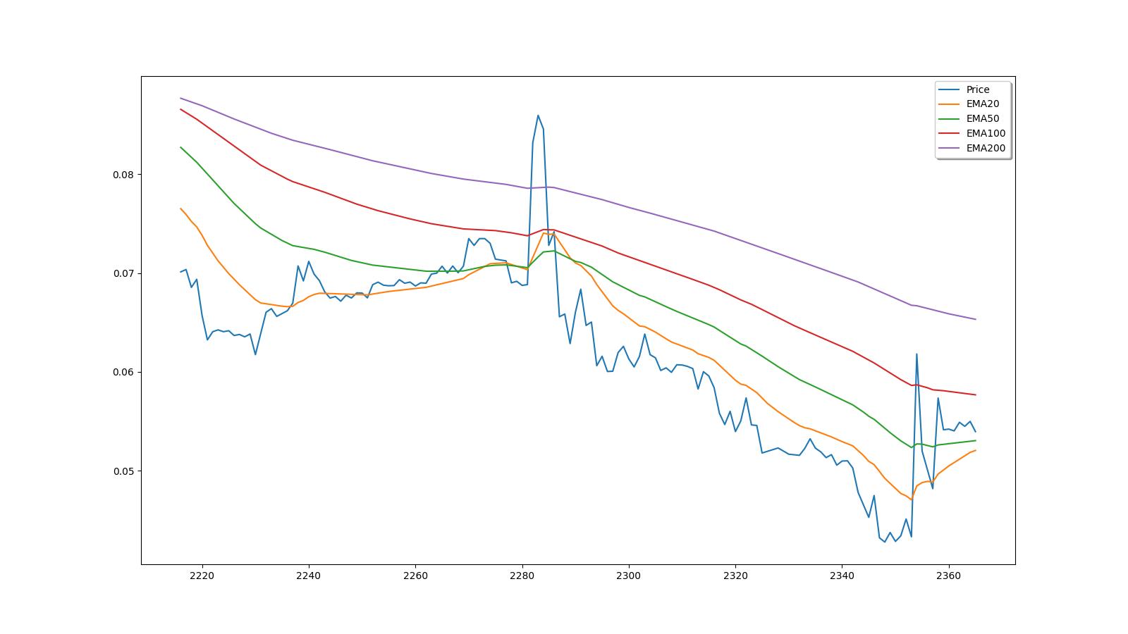 Paycoin Exponential Moving Averages