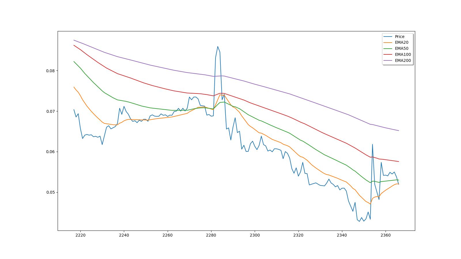 Paycoin Exponential Moving Averages