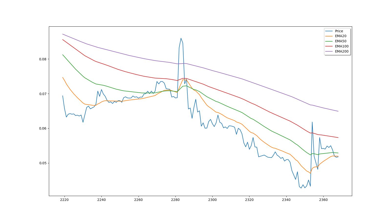 Paycoin Exponential Moving Averages