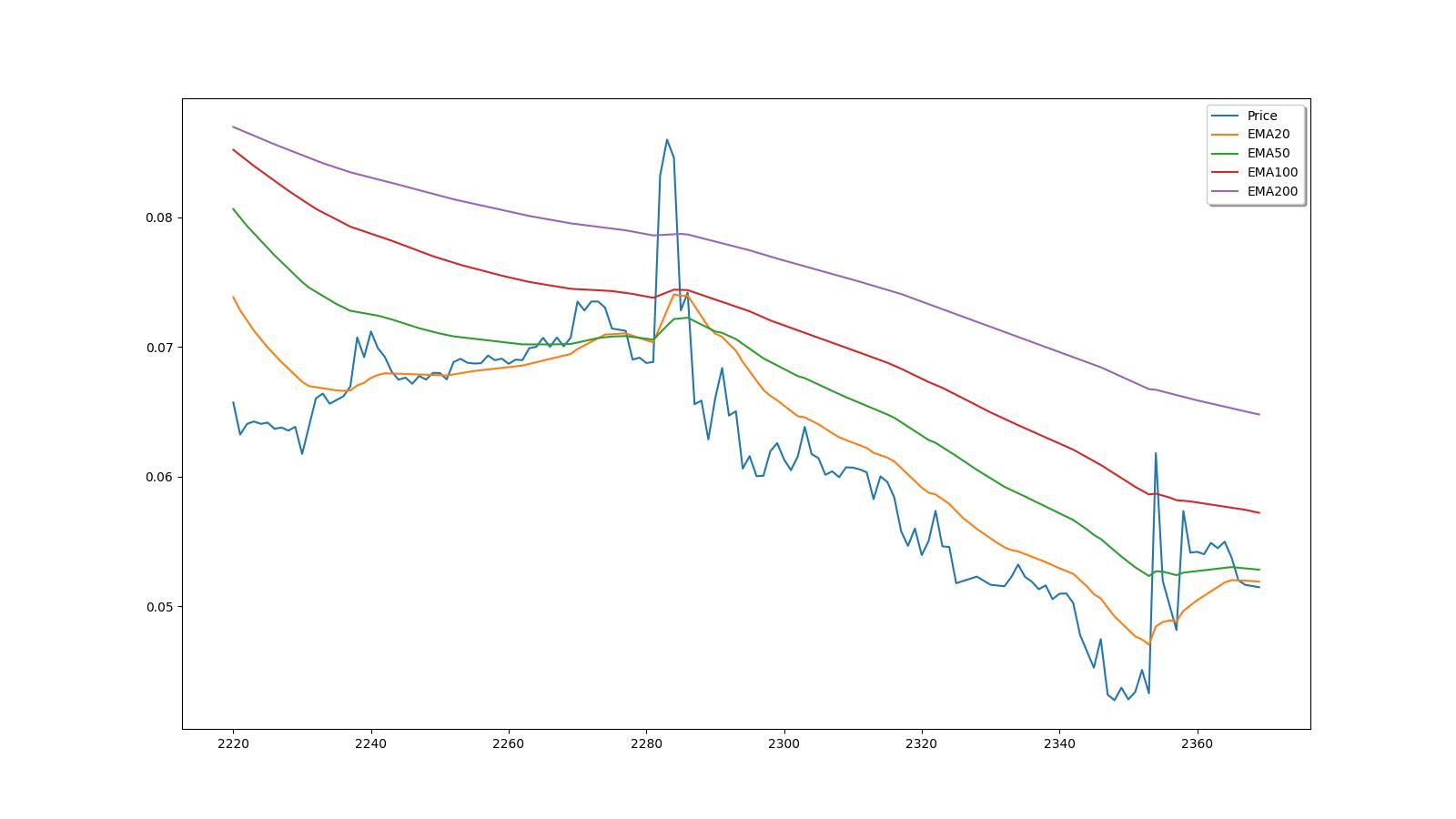 Paycoin Exponential Moving Averages