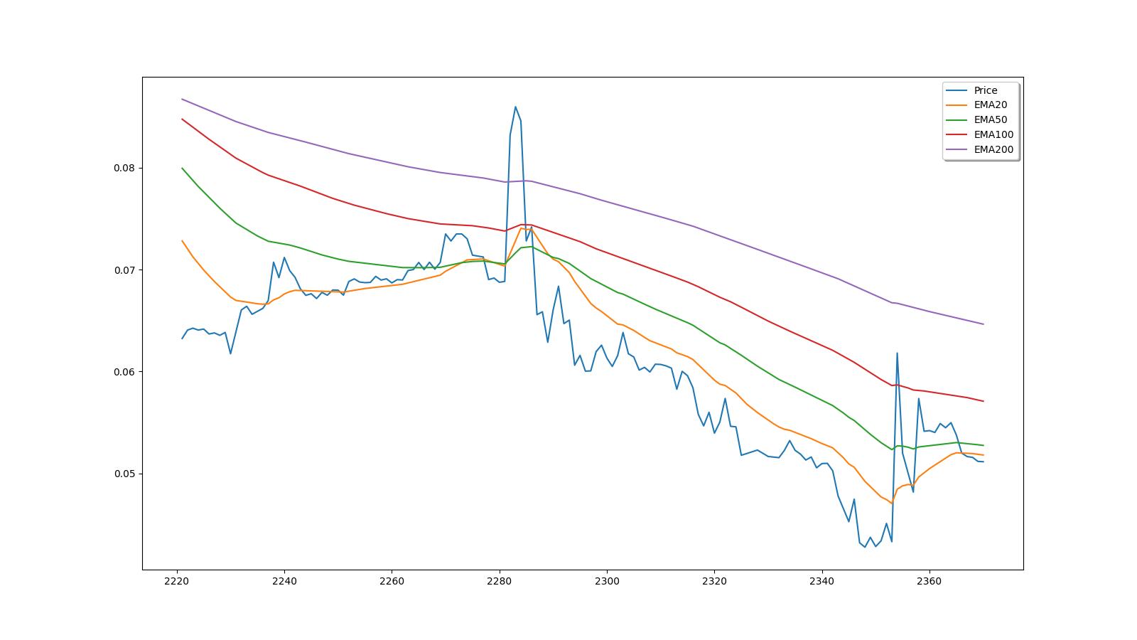 Paycoin Exponential Moving Averages