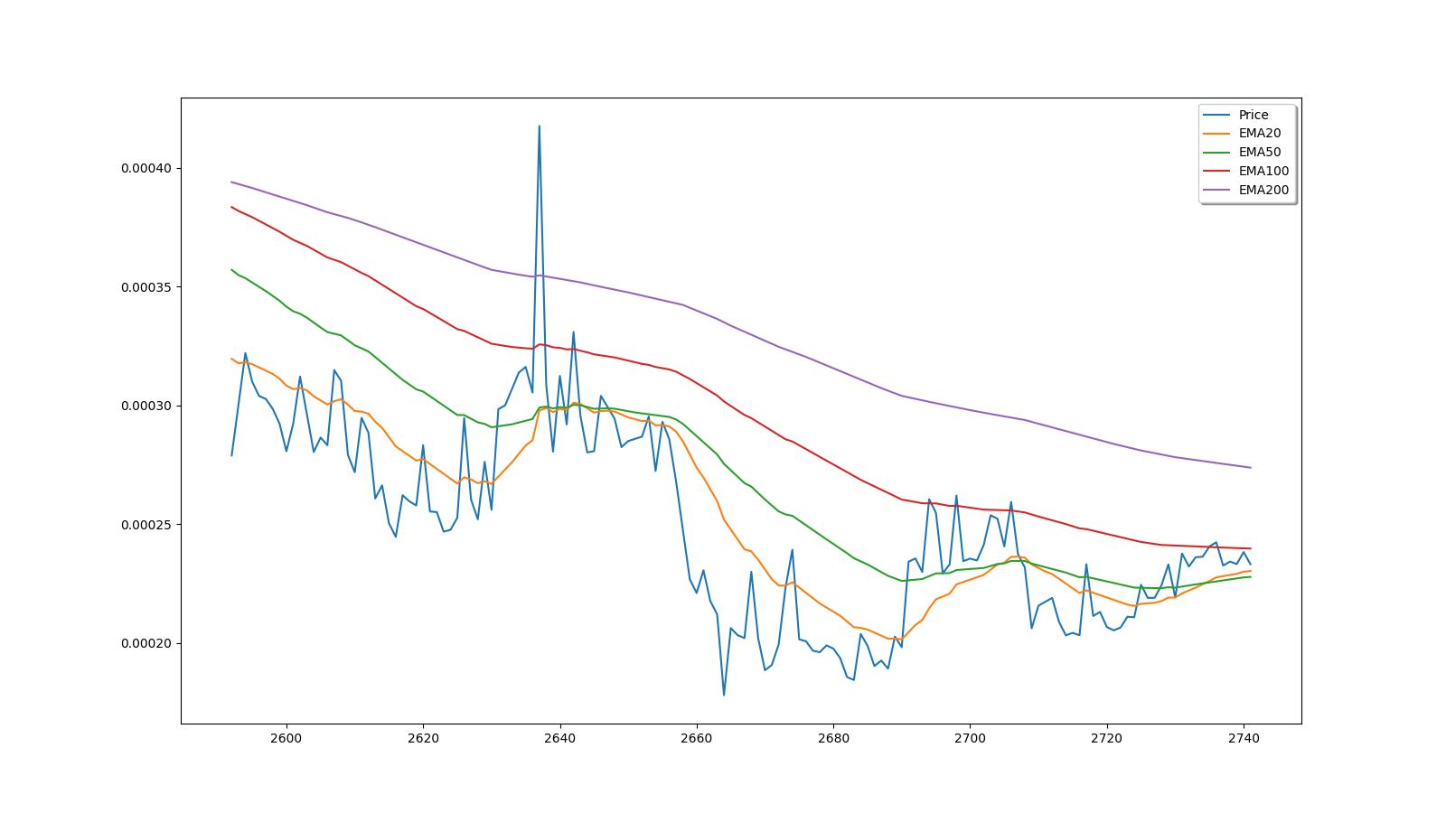Paycent Exponential Moving Averages