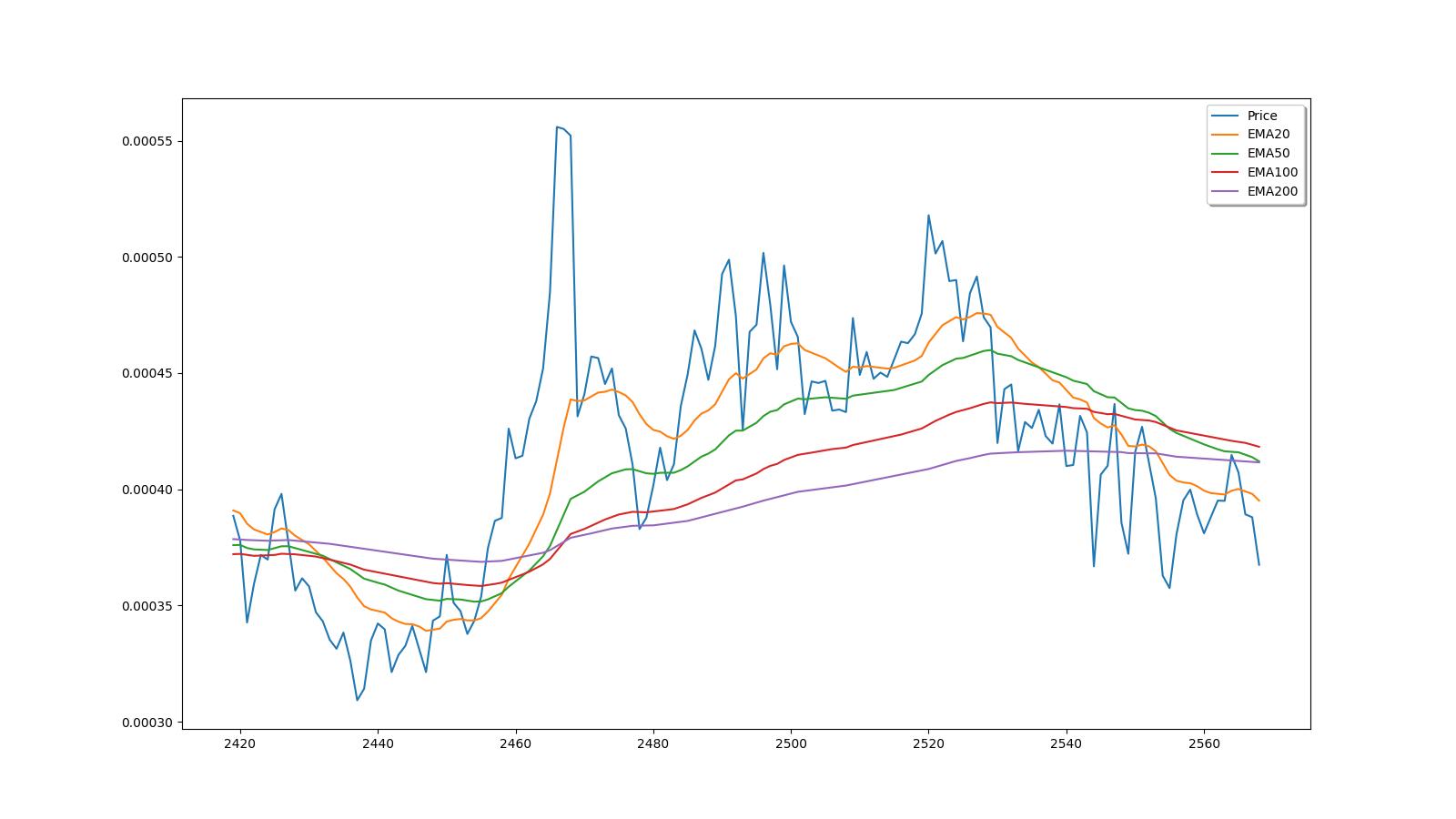 Paycent Exponential Moving Averages