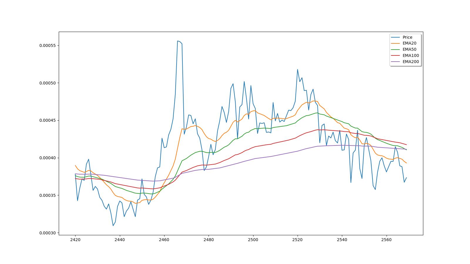 Paycent Exponential Moving Averages