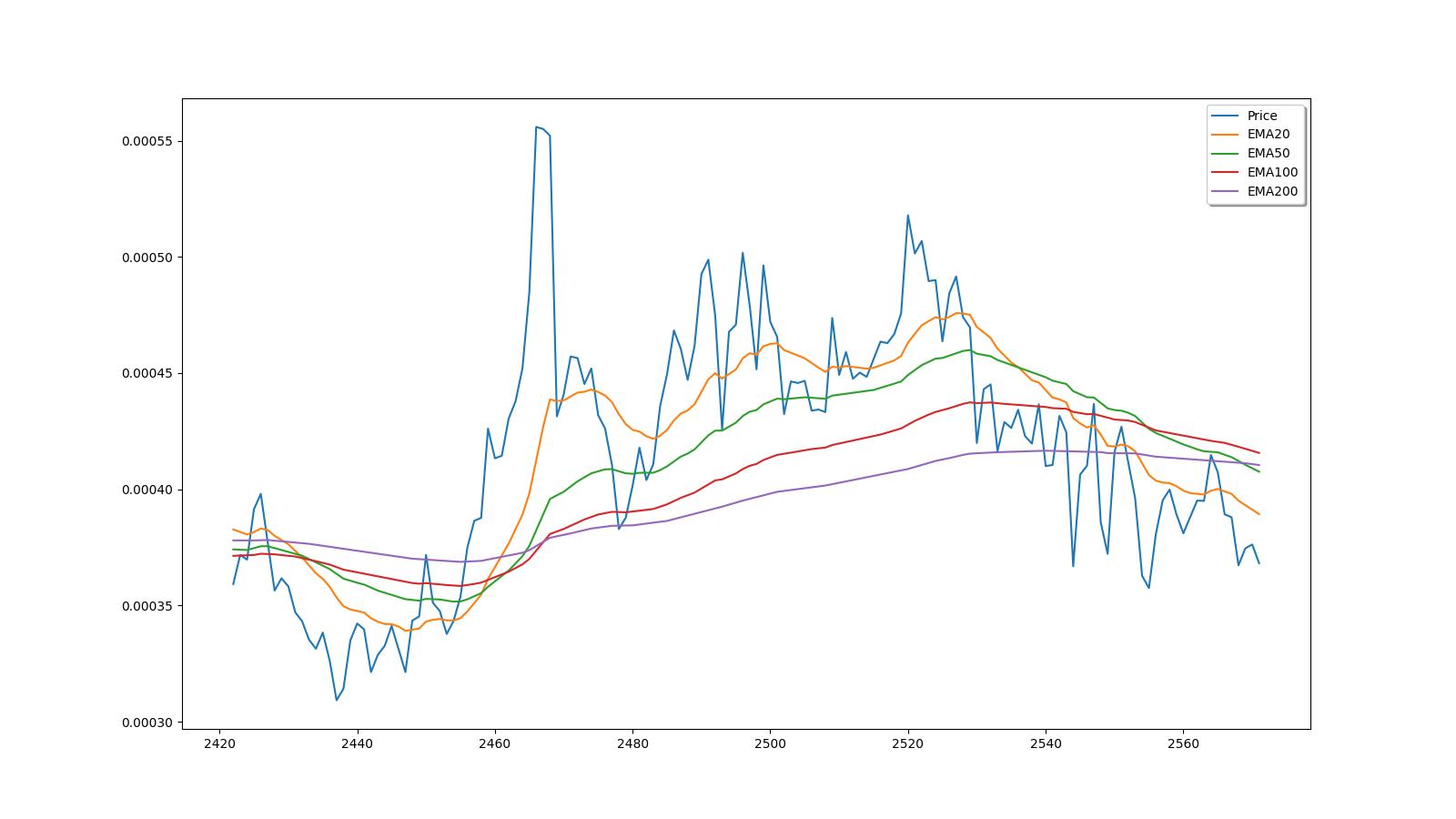 Paycent Exponential Moving Averages