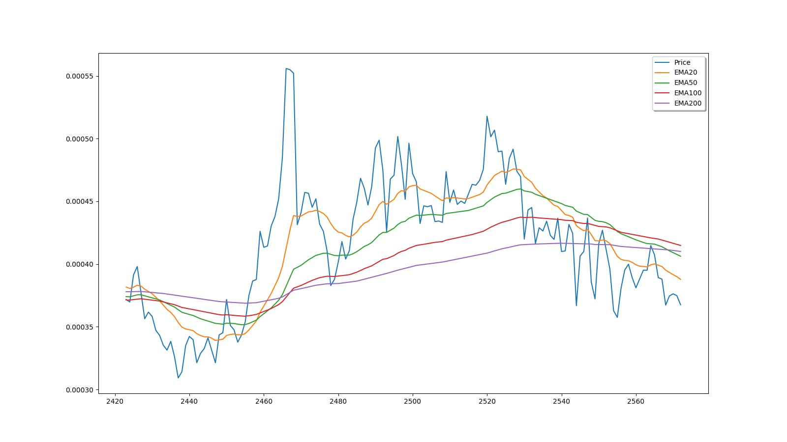 Paycent Exponential Moving Averages