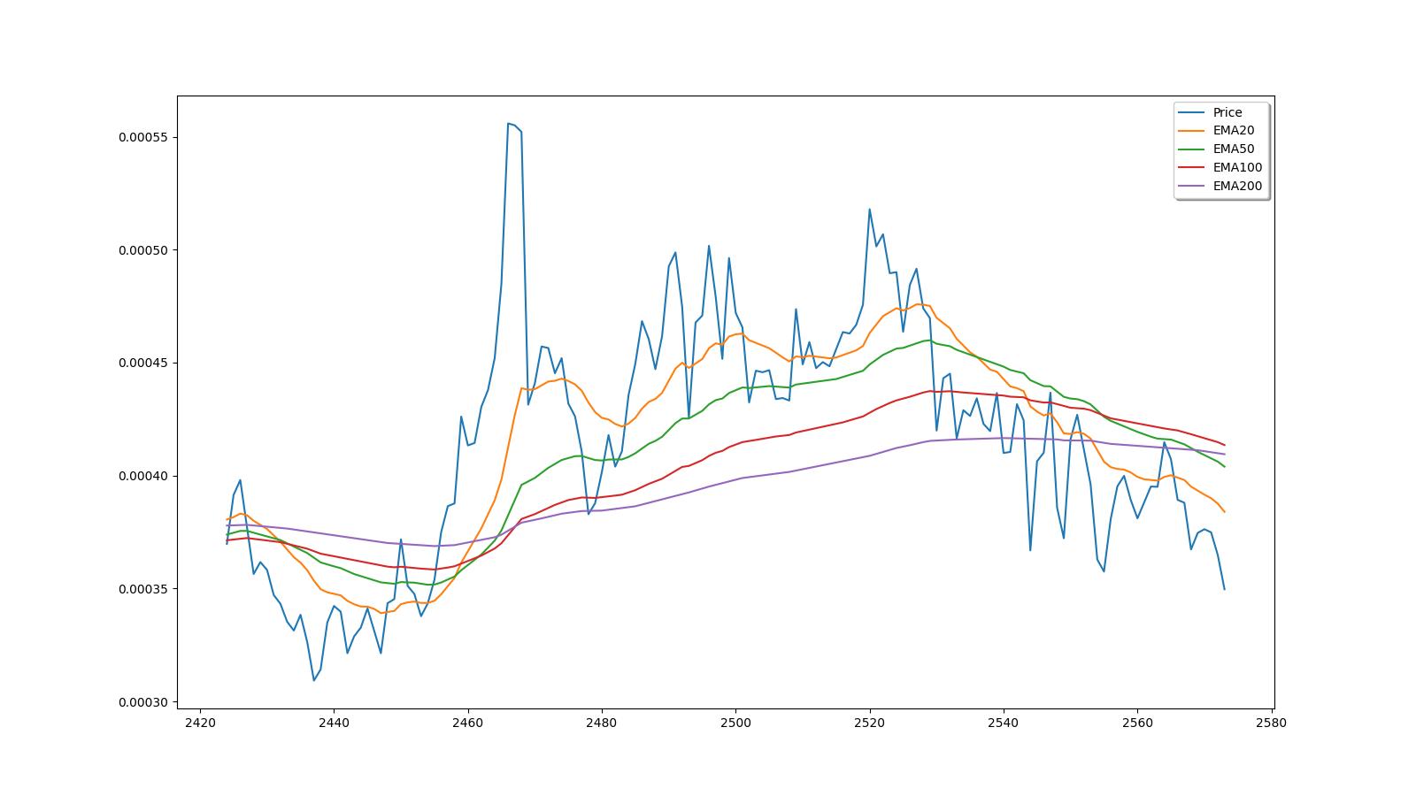 Paycent Exponential Moving Averages