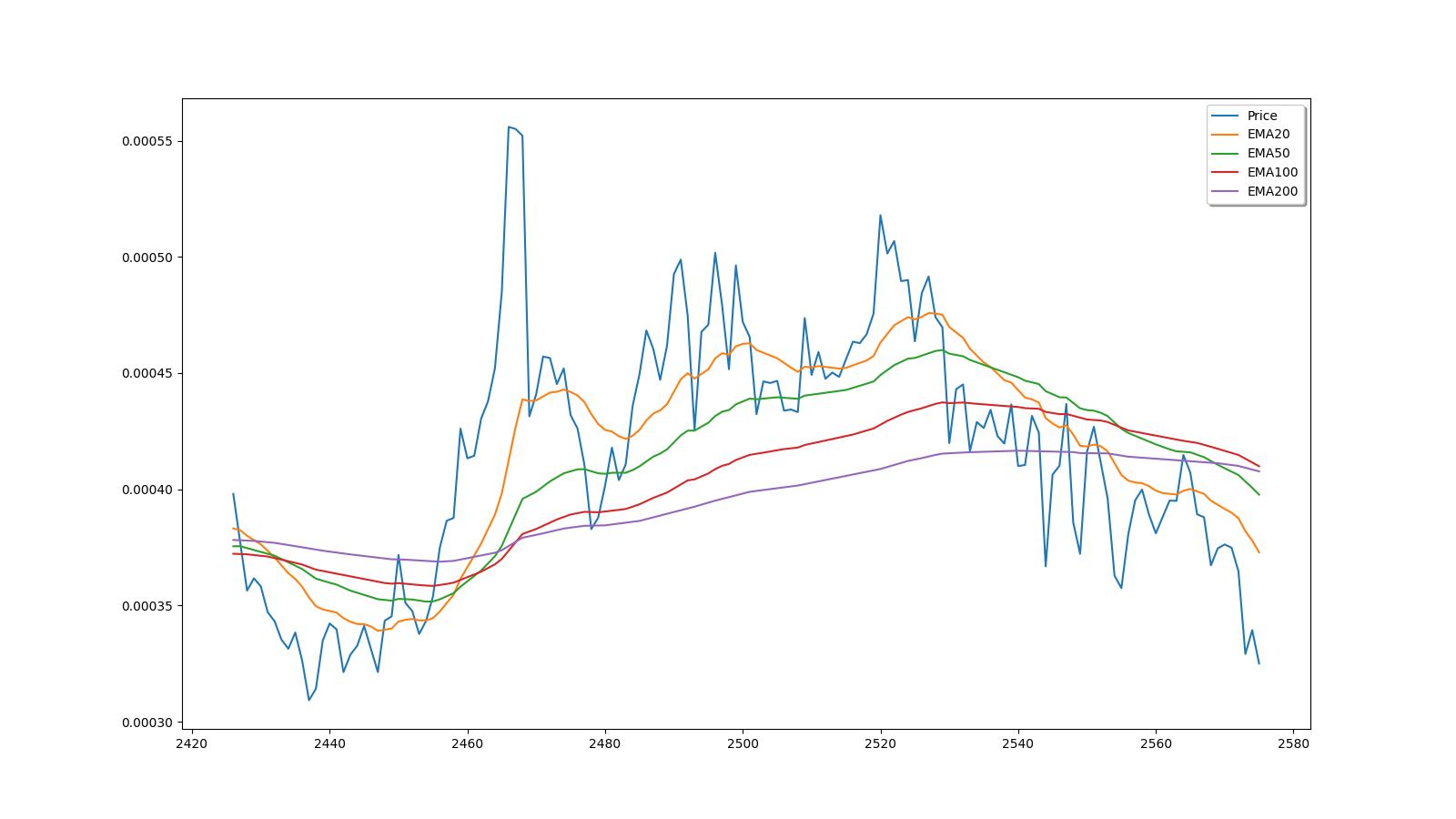 Paycent Exponential Moving Averages