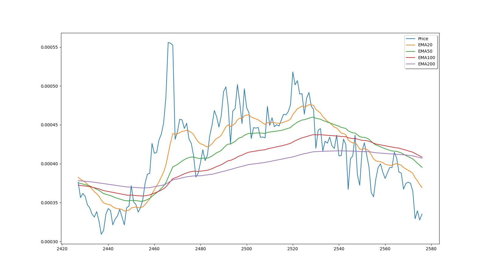 Paycent Exponential Moving Averages