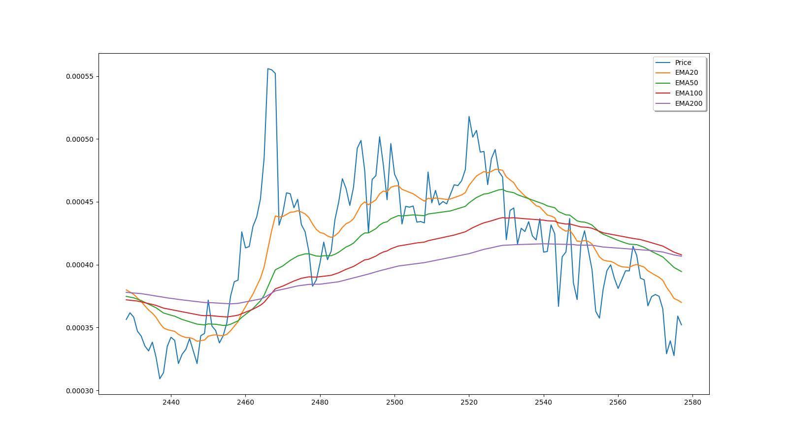 Paycent Exponential Moving Averages