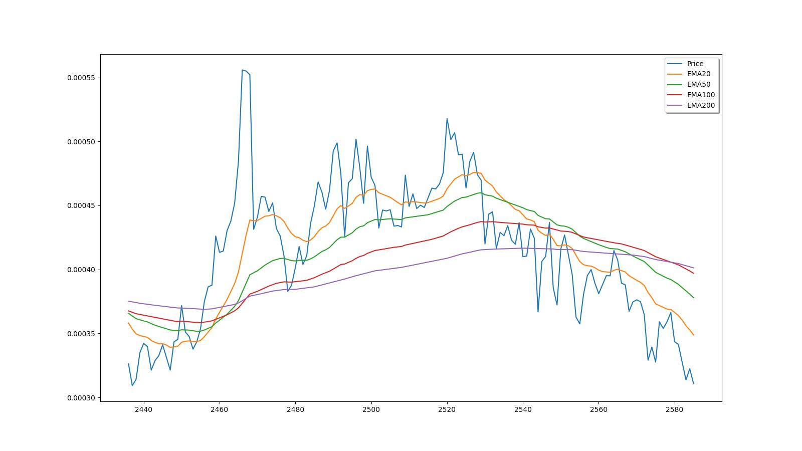 Paycent Exponential Moving Averages