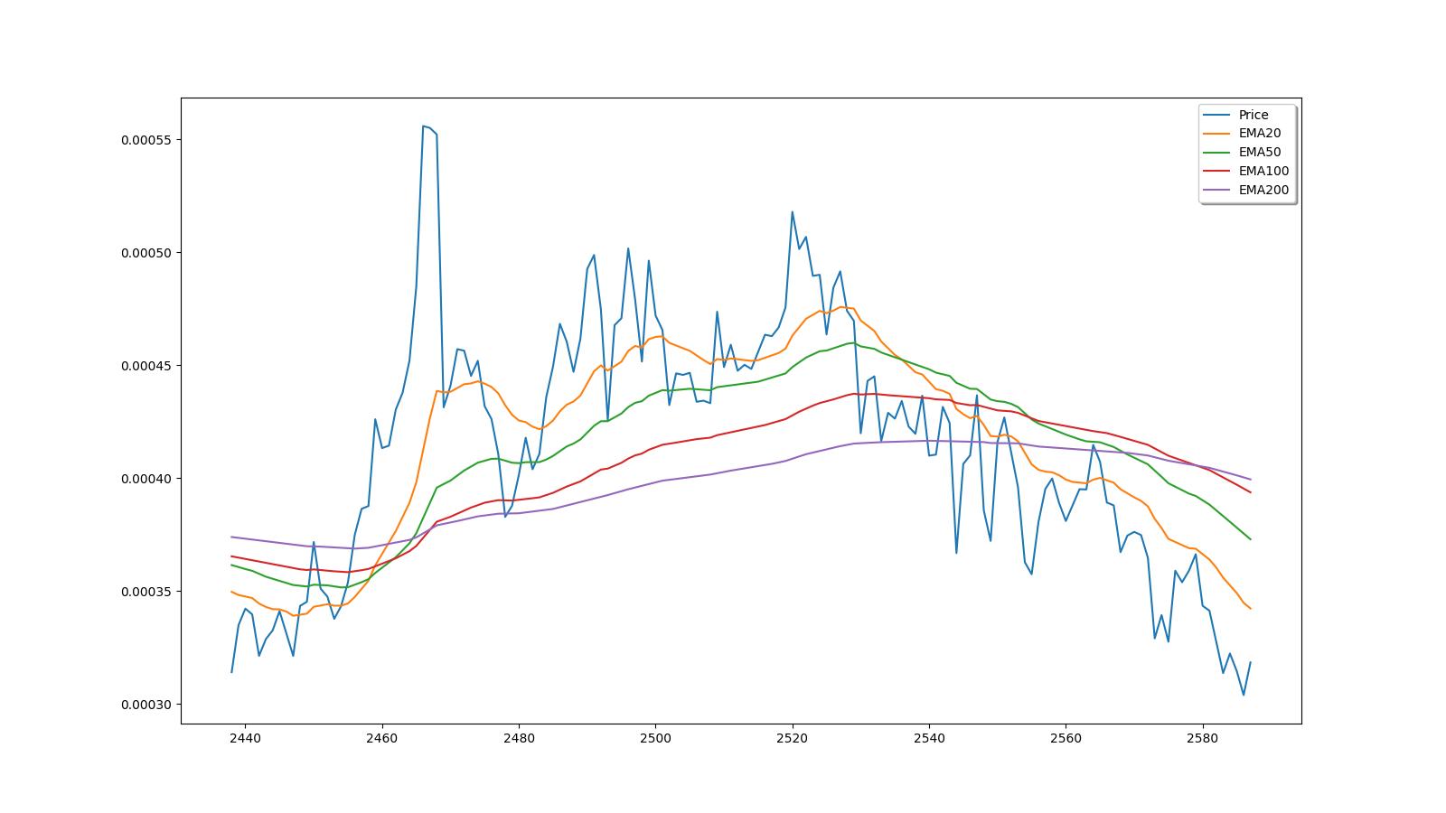 Paycent Exponential Moving Averages