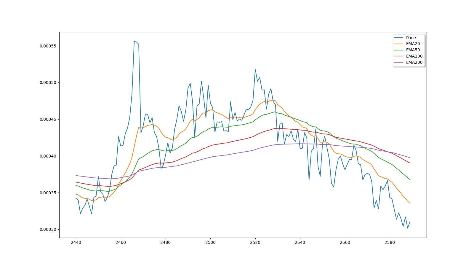 Paycent Exponential Moving Averages