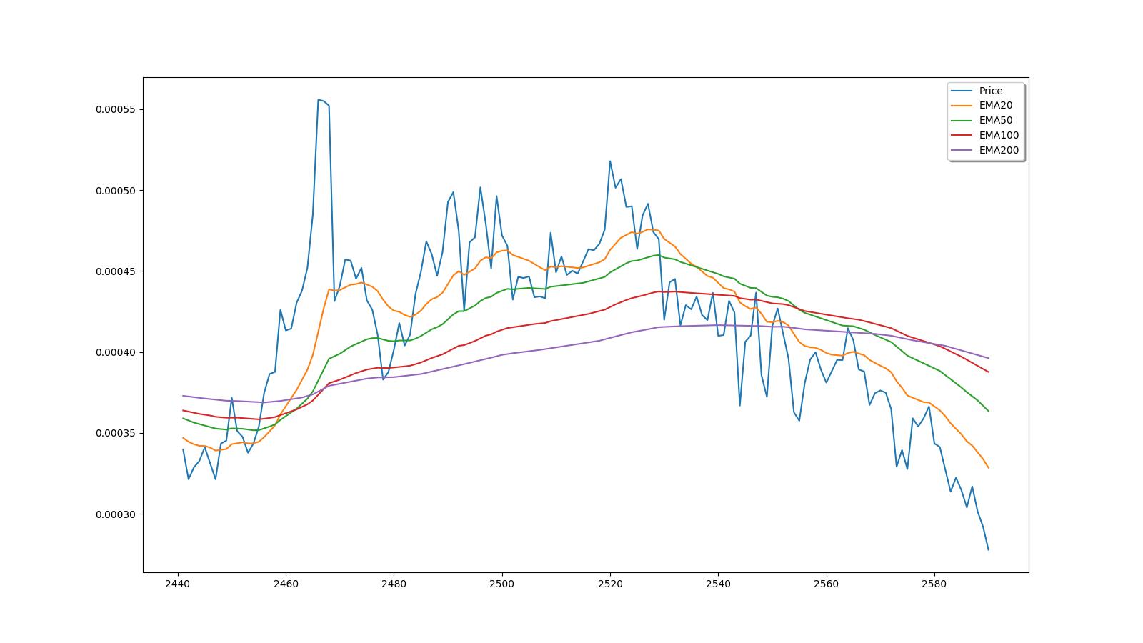 Paycent Exponential Moving Averages